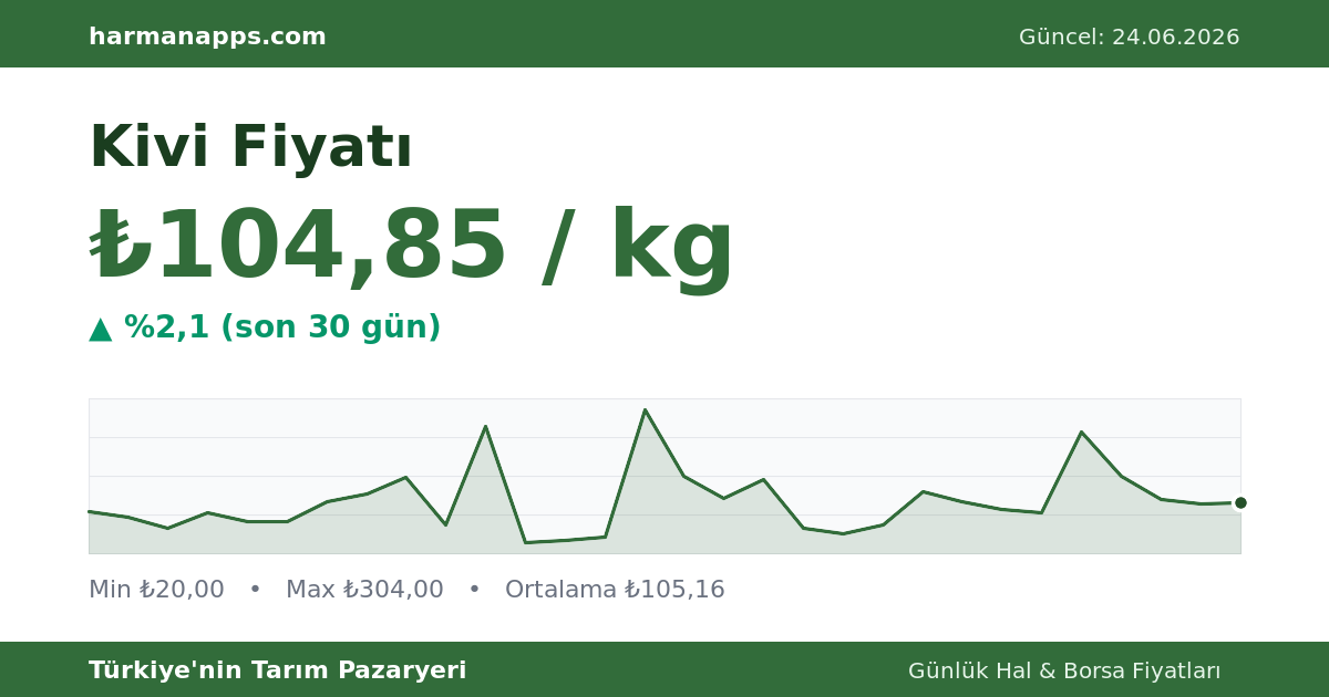 Ankara Kivi Fiyatları 2026 | Hal Borsa Grafiği | Harman App